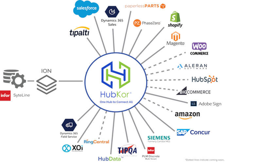 HubKor® for Salesforce | Infor Marketplace