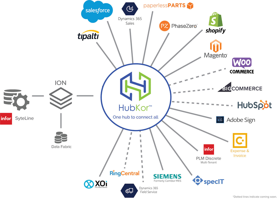 HubKor™ for Salesforce | Infor Marketplace
