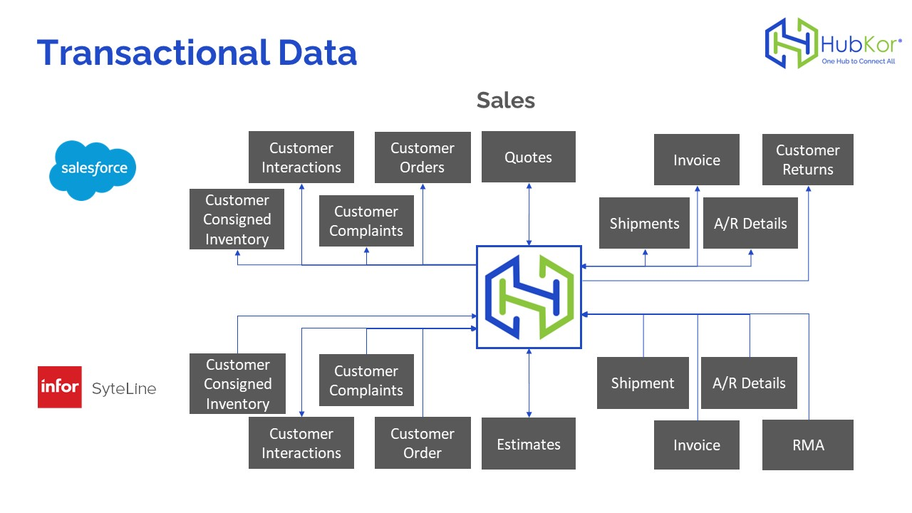 HubKor® - One Hub to Connect All | Infor Marketplace