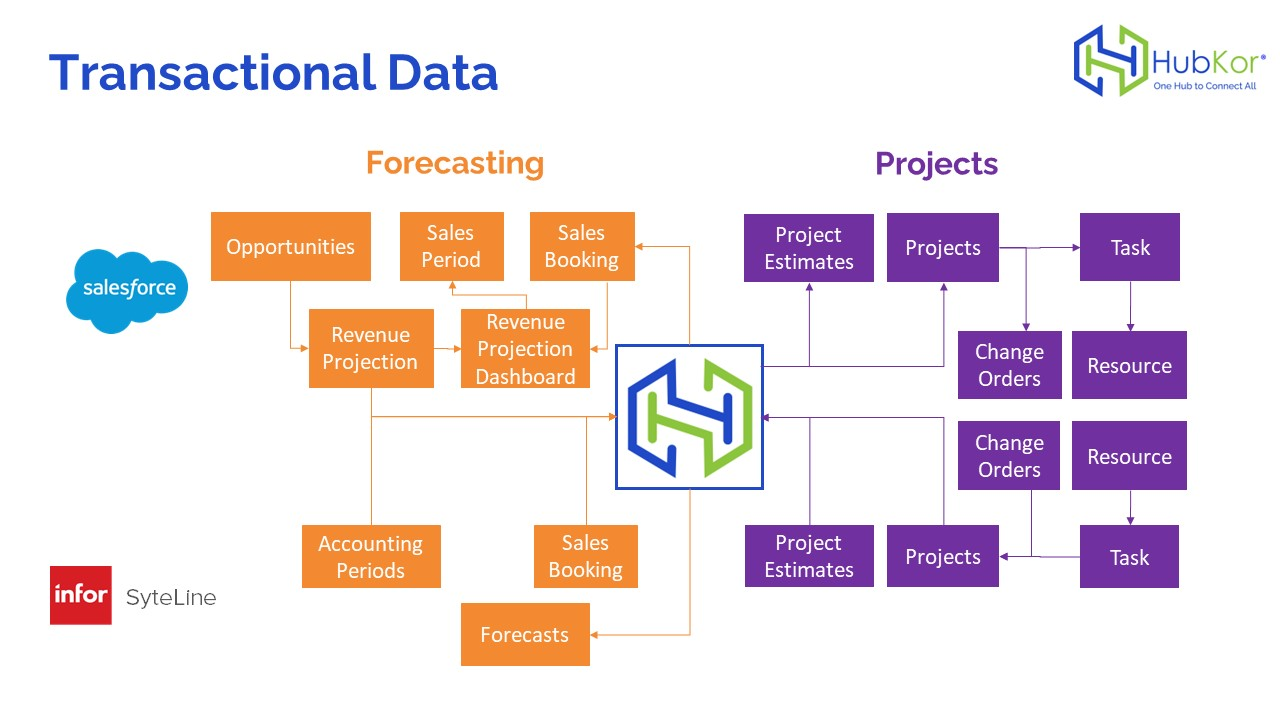 HubKor® - One Hub to Connect All | Infor Marketplace