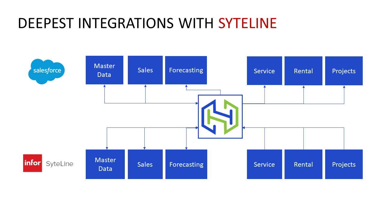 HubKor® - One Hub to Connect All | Infor Marketplace
