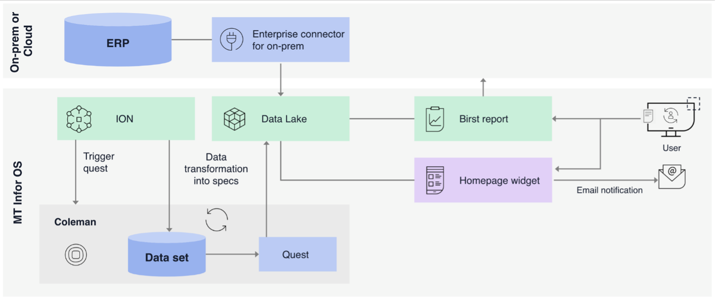 Infor AI Forecast Intelligence | Infor Marketplace