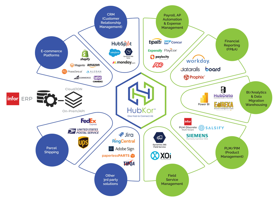 HubKor® Out-Of-the-Box Integration to Infor ERP | Infor Marketplace