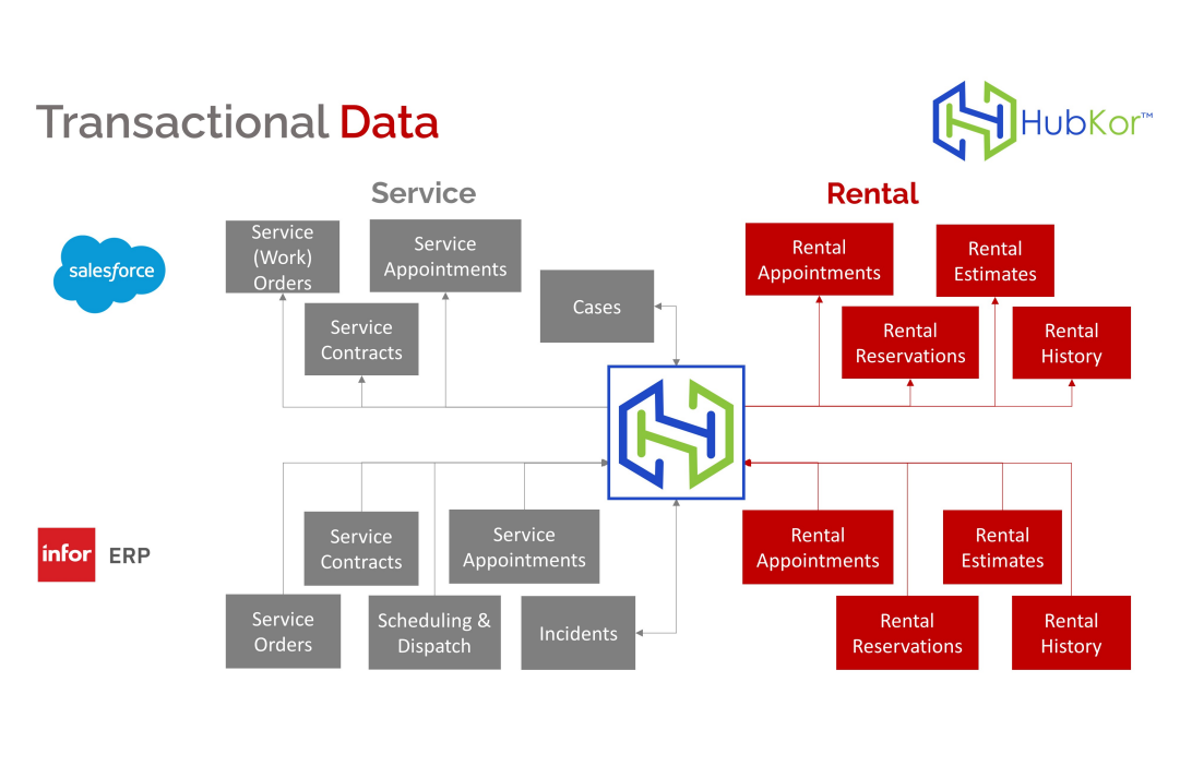 HubKor® Out-Of-the-Box Integration to Infor ERP | Infor Marketplace