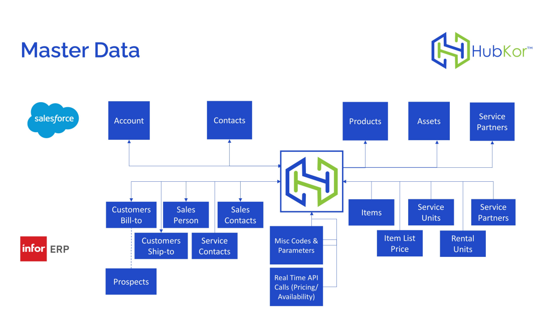 HubKor® Out-Of-the-Box Integration to Infor ERP | Infor Marketplace