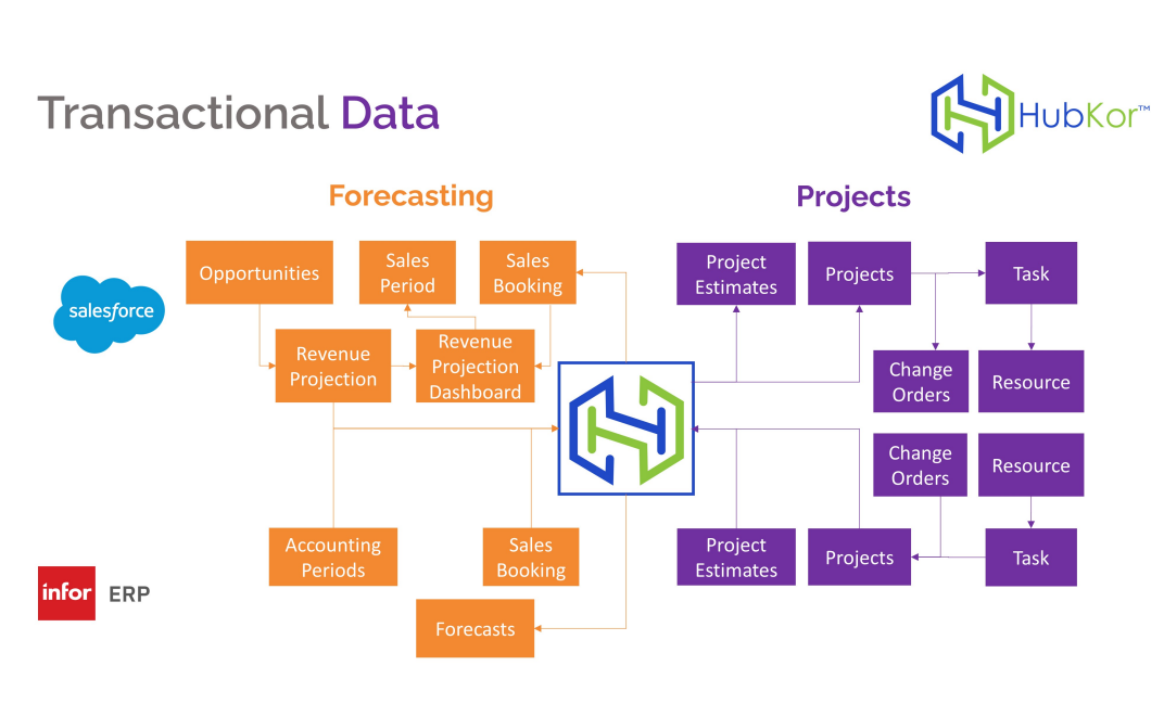 HubKor® Out-Of-the-Box Integration to Infor ERP | Infor Marketplace