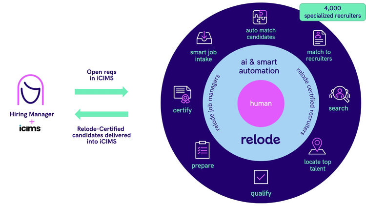 Candidate Matching Solution by Relode | iCIMS Marketplace