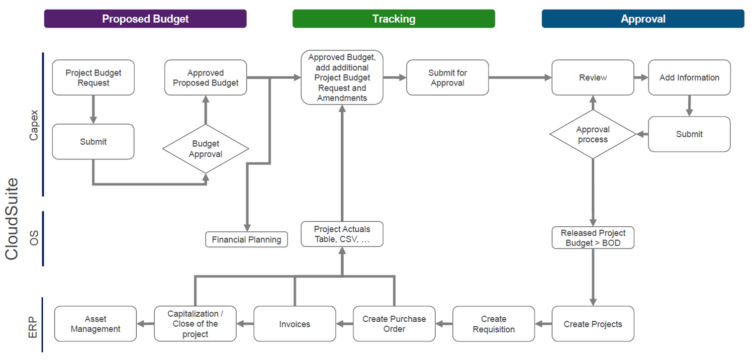 EPM Capex Solution Accelerator | Infor Marketplace
