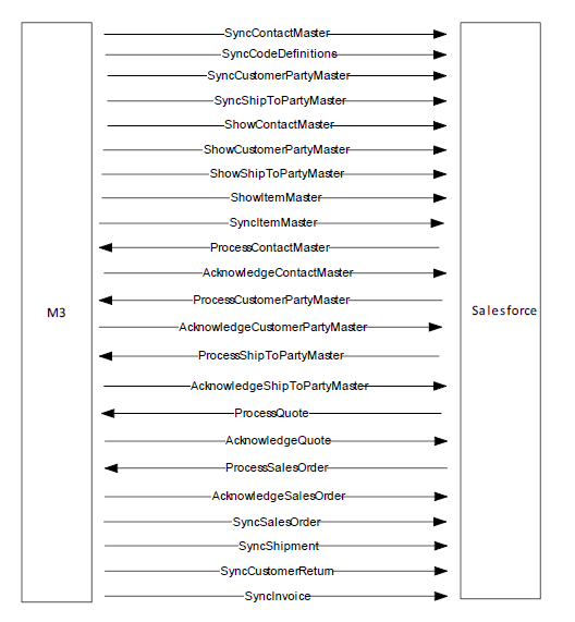 M3 Integration for Salesforce CRM | Infor Marketplace