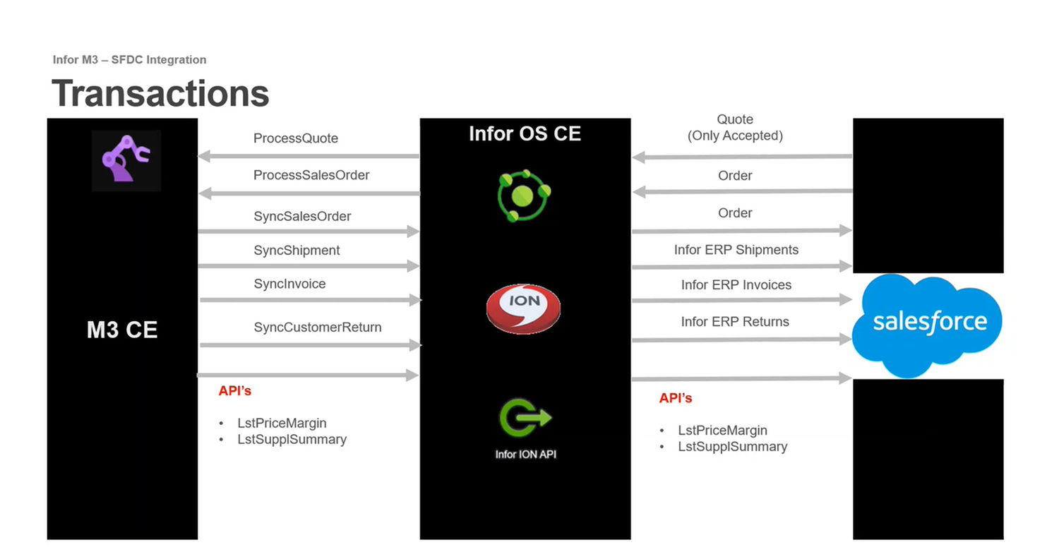 M3 Integration for Salesforce CRM | Infor Marketplace