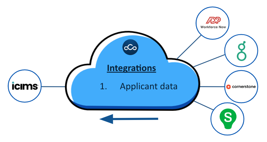 The Cloud Connectors - iCIMS Marketing Automation Integration Solutions ...