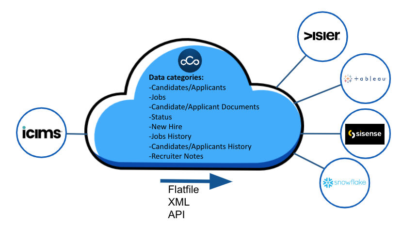 The Cloud Connectors - iCIMS Data Warehouse | iCIMS Marketplace