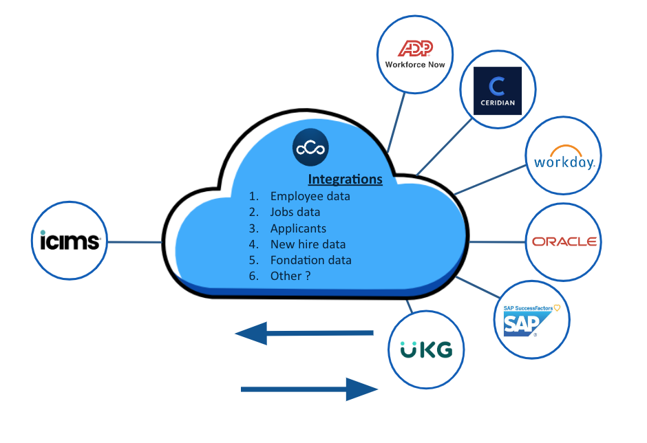 The Cloud Connectors - iCIMS HRIS / ATS Integration Solutions | iCIMS Marketplace