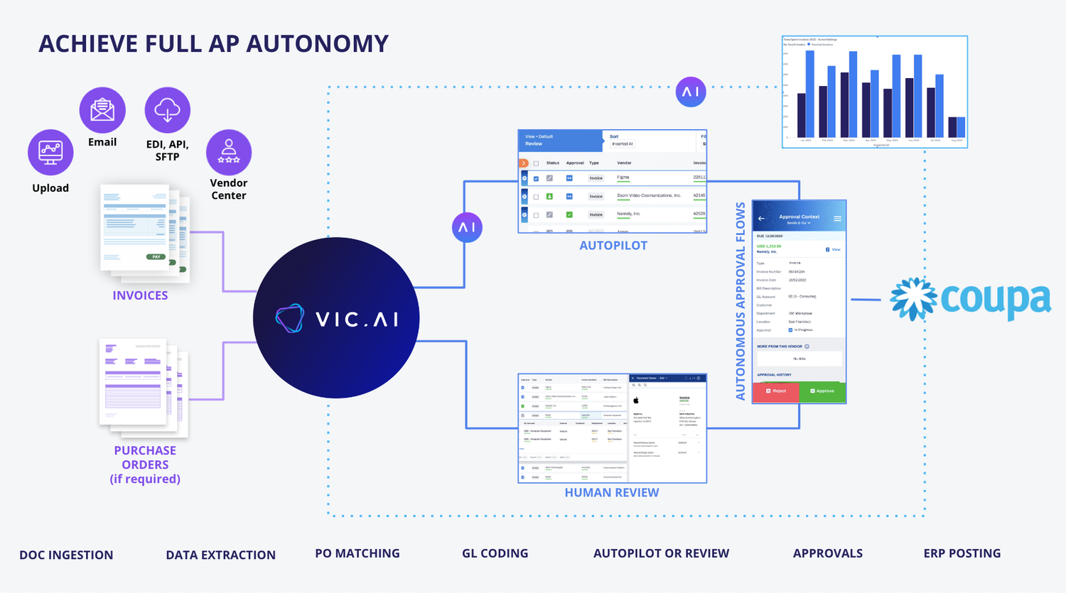Vic.ai Autonomous Invoice Processing | Coupa App Marketplace