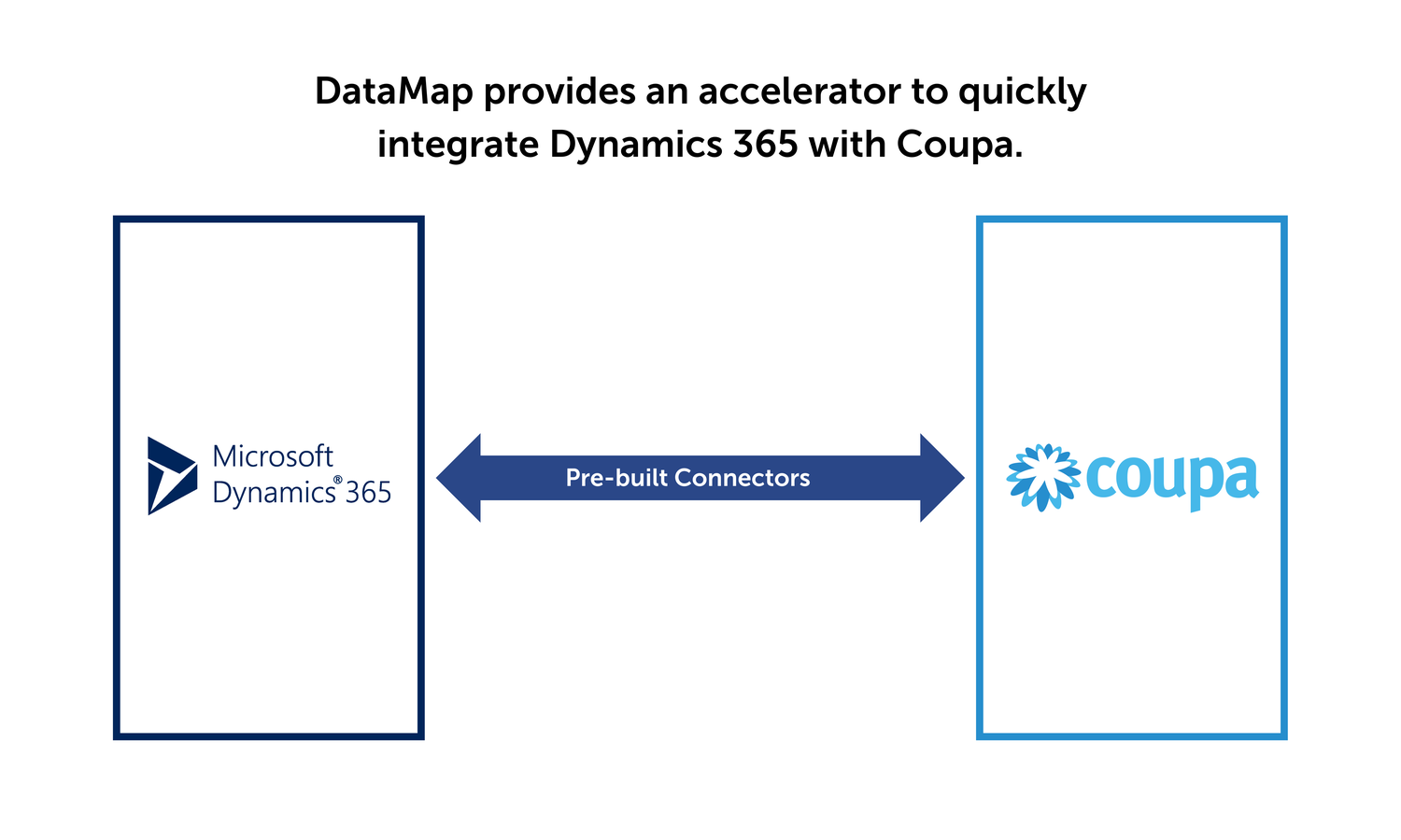 Microsoft Dynamics 365 Accelerator for Coupa | Coupa App Marketplace