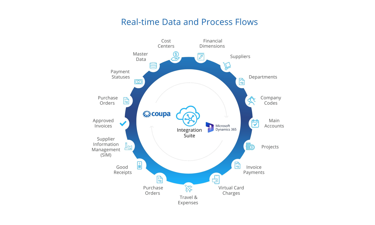 Microsoft Dynamics 365 Accelerator for Coupa | Coupa App Marketplace