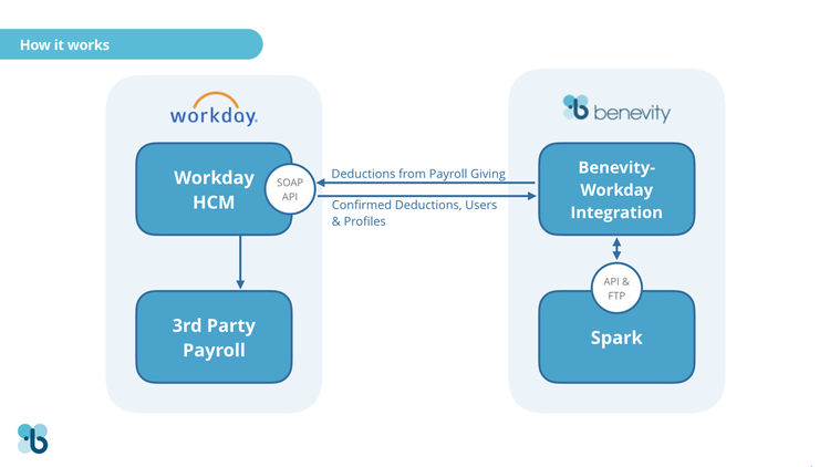 Benevity Workday Integration | Workday Marketplace