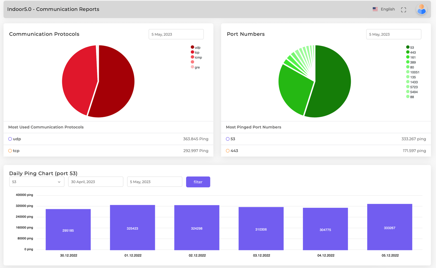 Indoor5.0 - Syslog Network Analytics | Cloud Based Network IP Traffic ...