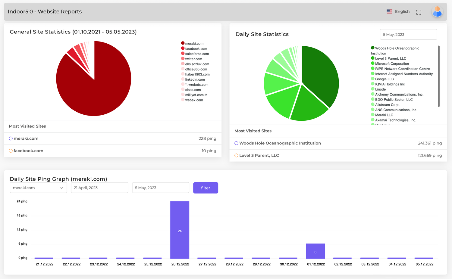 Indoor50 Syslog Network Analytics Cloud Based Network Ip Traffic