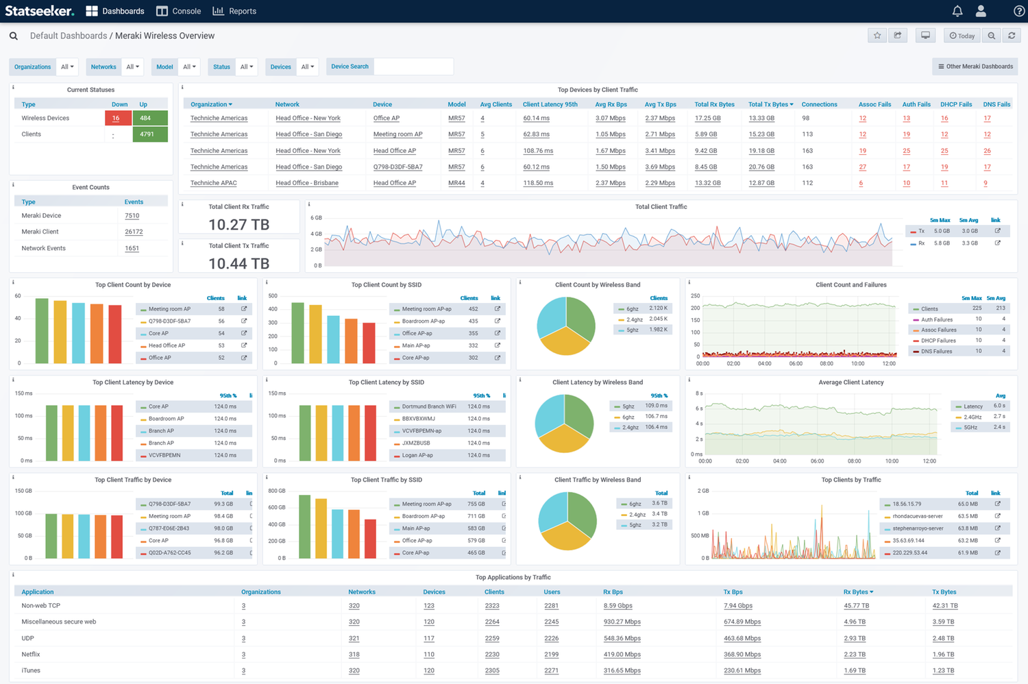 Statseeker for Meraki | Cisco Networking App Marketplace