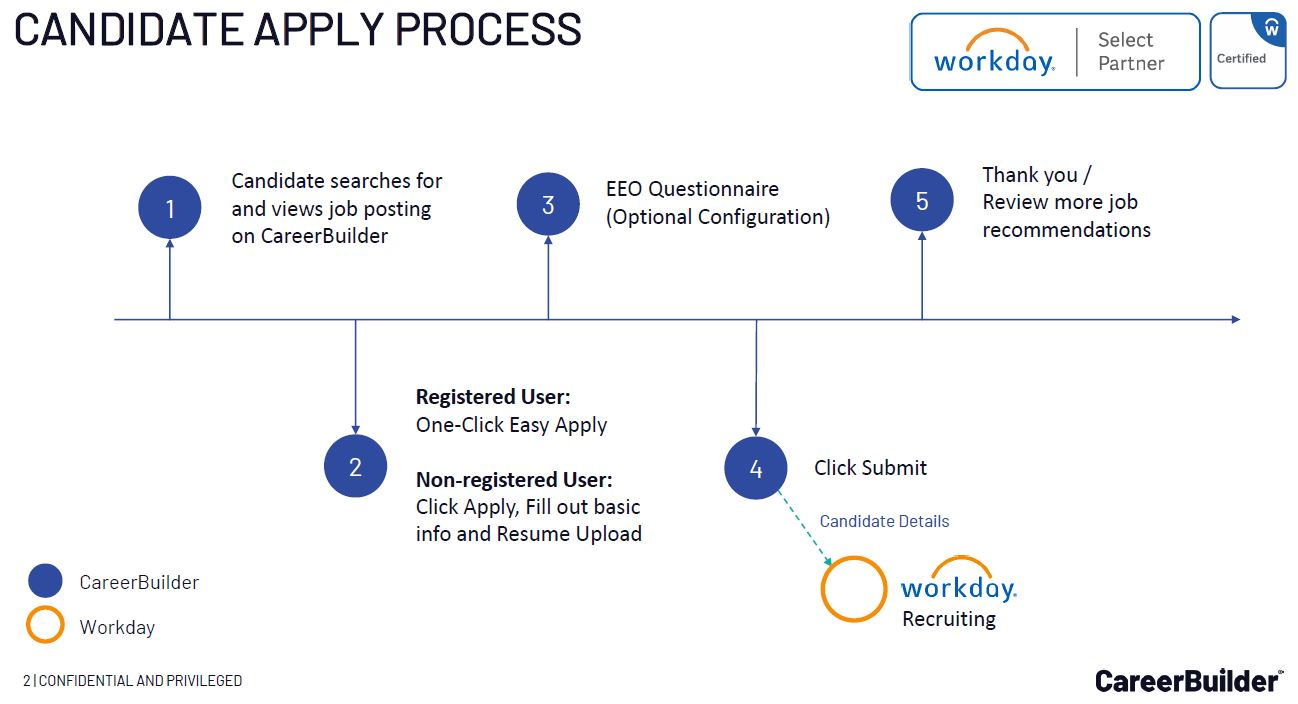 CareerBuilder Talent Acquisition Suite Connector | Workday Marketplace