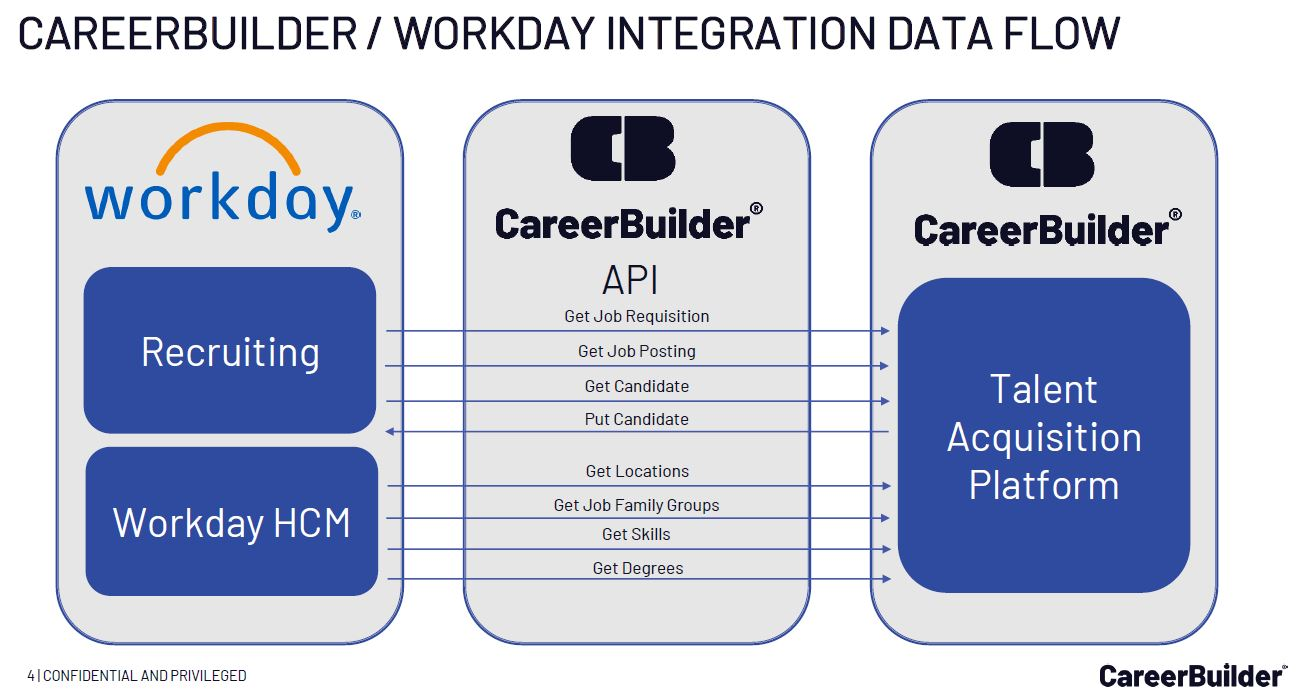 CareerBuilder Talent Acquisition Suite Connector | Workday Marketplace