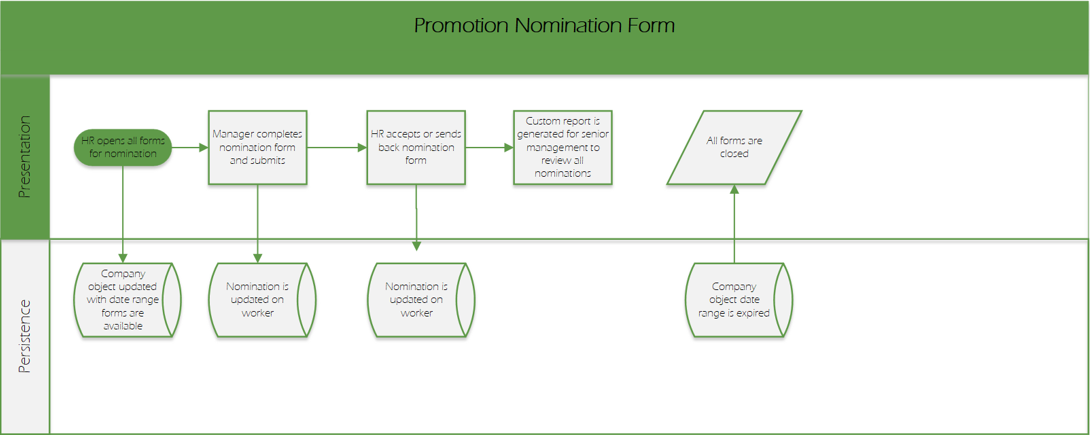 Promotion Nomination | Workday Marketplace