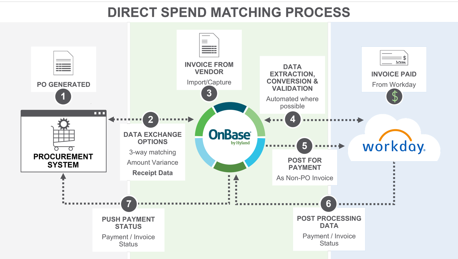 Hyland Direct Spend Matching for Workday | Workday Marketplace
