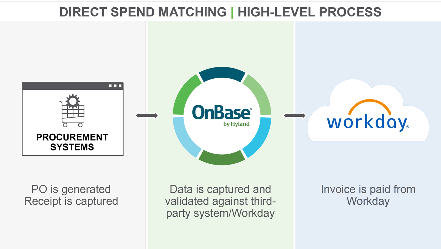 Hyland Direct Spend Matching for Workday | Workday Marketplace