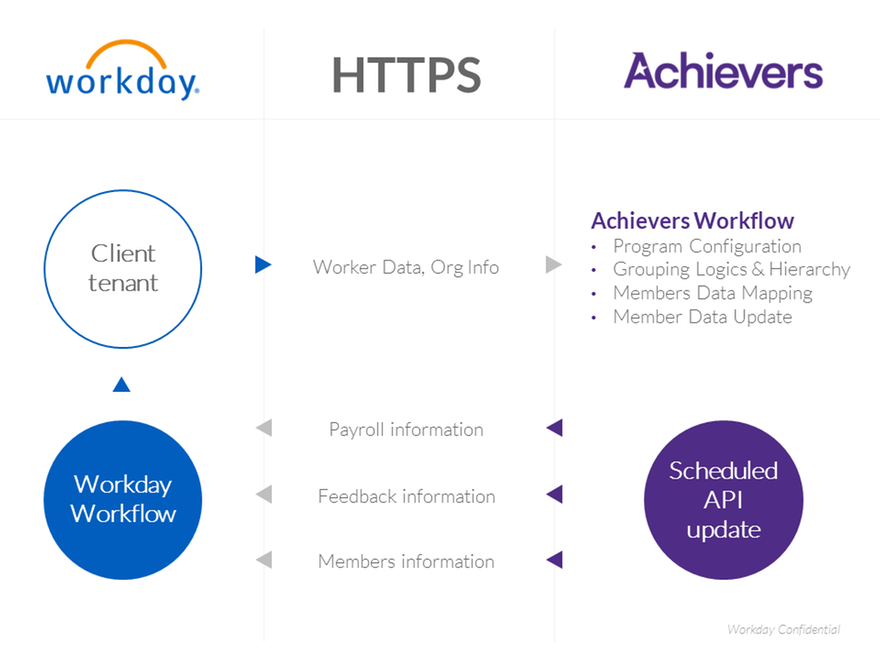 Achievers Recognition & Reward Platform Workday Integration | Workday ...