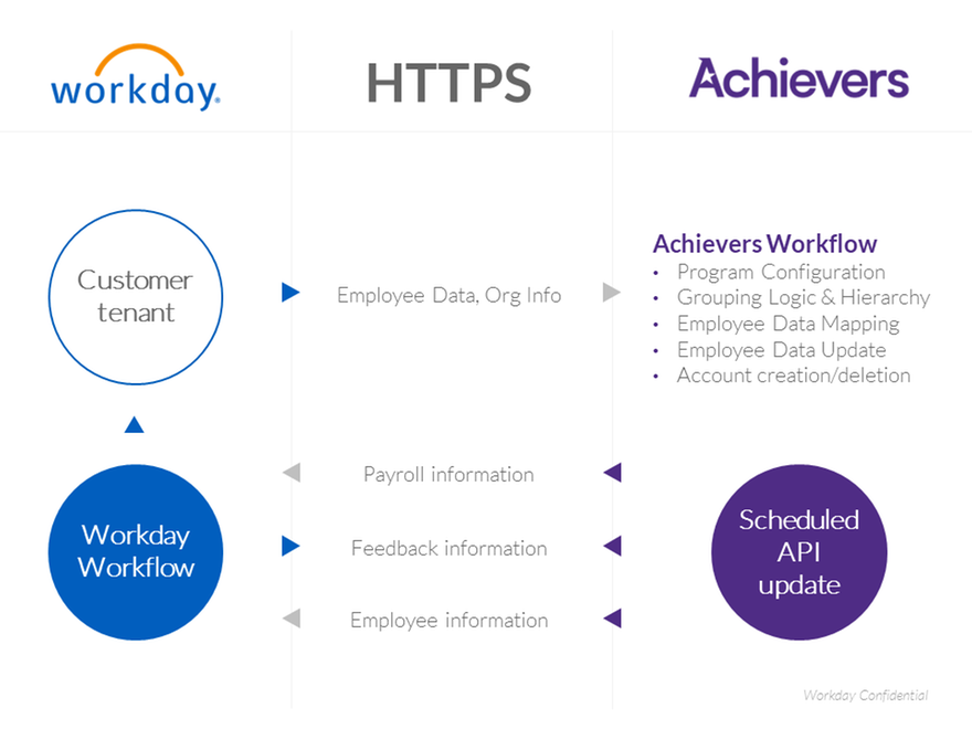 Achievers Recognition & Reward Platform Workday Integration | Workday ...
