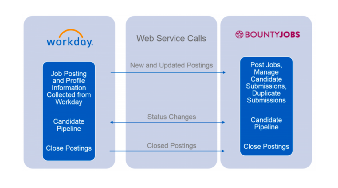 BountyJobs Integration to Workday Human Capital Management | Workday ...