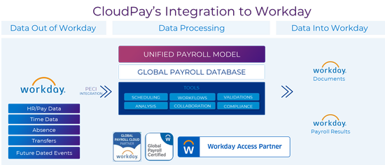 CloudPay Global Payroll Cloud Connector | Workday Marketplace