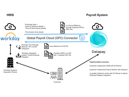 Datacom’s Workday Datapay Global Payroll Cloud (GPC) Connector ...