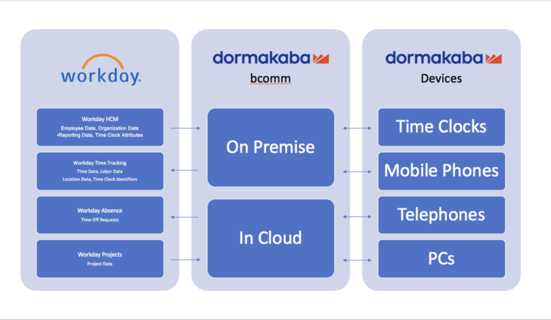 dormakaba b-comm for Workday | Workday Marketplace