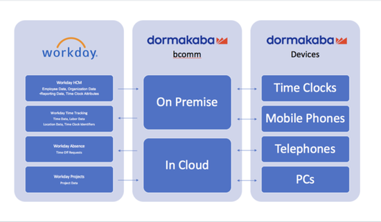 dormakaba b-comm for Workday | Workday Marketplace