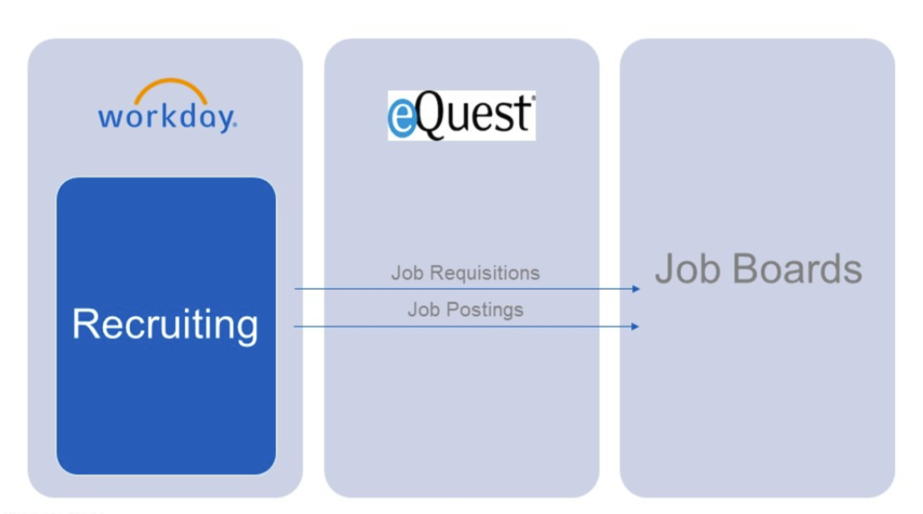 eQuest Job Board Posting for Workday Recruiting | Workday Marketplace