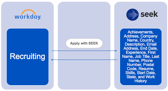 Apply with SEEK | Workday Marketplace