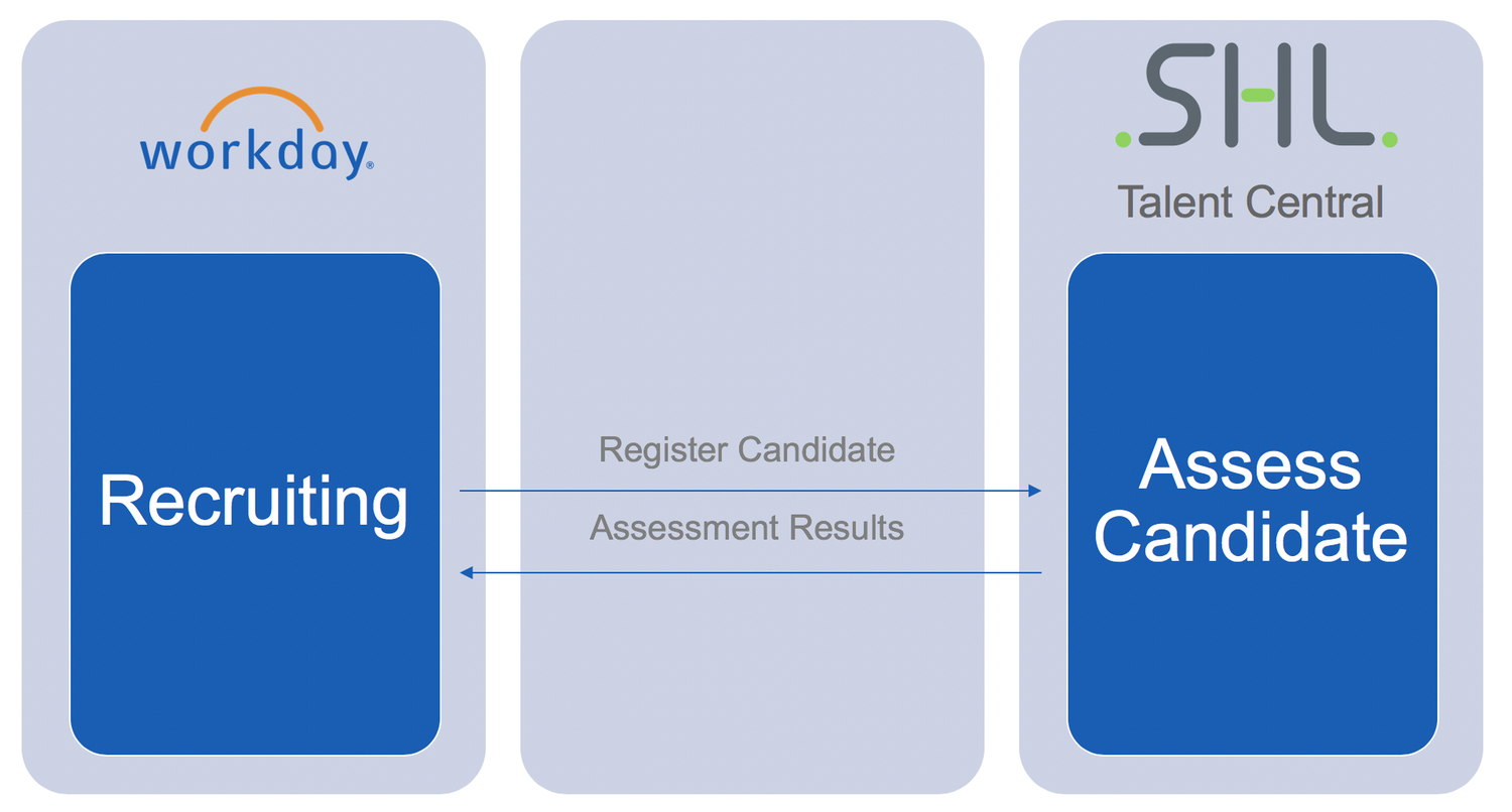 SHL Inline Assessment Integration | Workday Marketplace