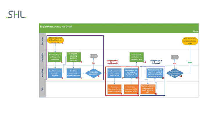 SHL Ad Hoc Assessment Integration | Workday Marketplace