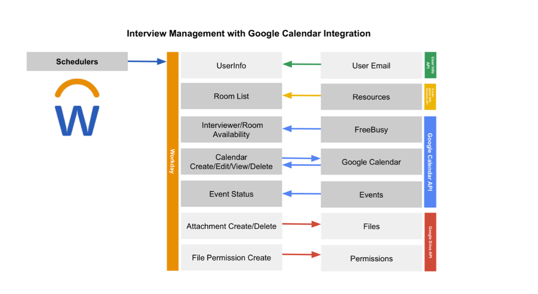 Interview Scheduling by Workday (for Google) | Workday Marketplace
