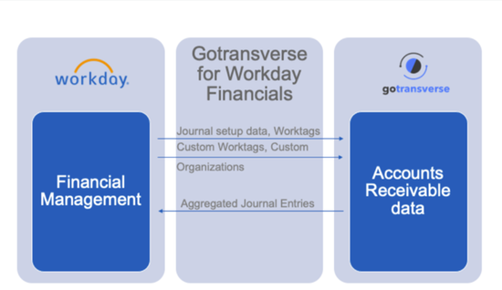 Gotransverse Connector for Workday | Workday Marketplace