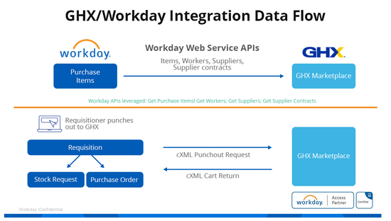 GHX Marketplace for Workday | Workday Marketplace
