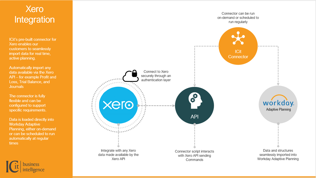Xero Integration | Workday Marketplace