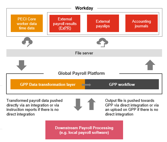 GPP Workday Connector | Workday Marketplace