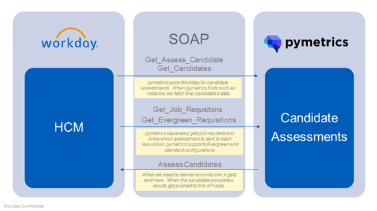 pymetrics Workday Assessment Connector | Workday Marketplace