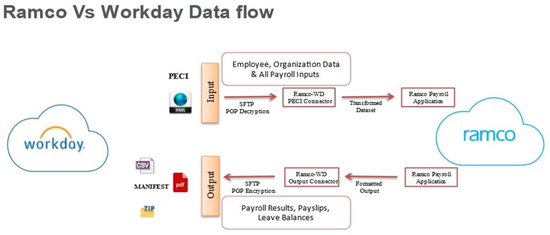 Ramco Workday Global Payroll Connector | Workday Marketplace