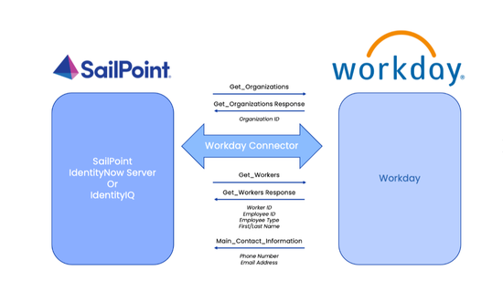 SailPoint Identity Governance for Workday | Workday Marketplace