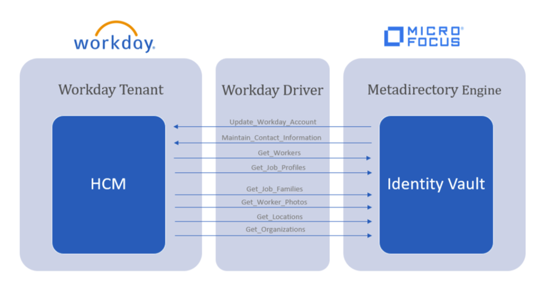 Workday Driver For Netiq Identity Manager Workday Marketplace