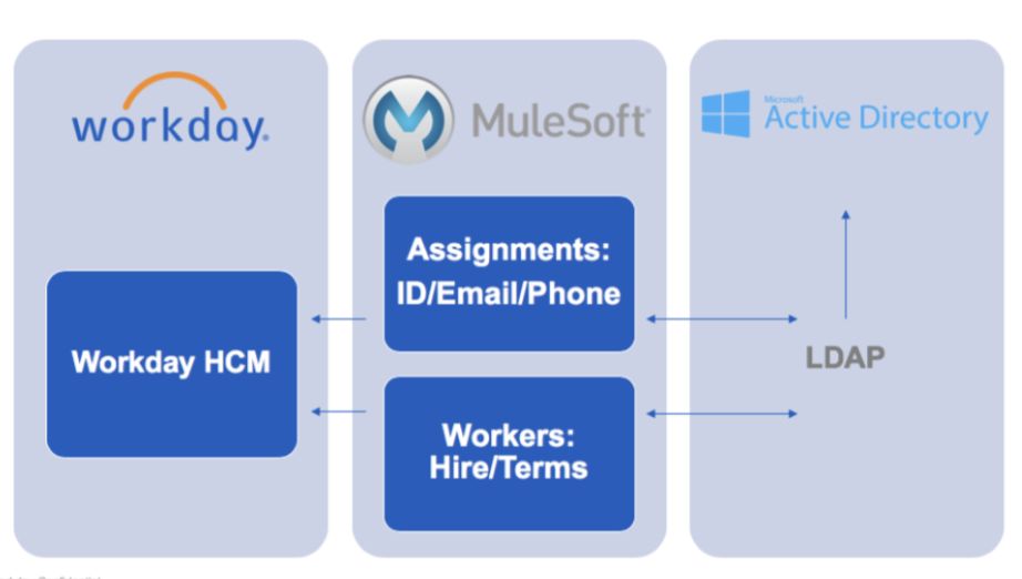 MuleSoft Active Directory Integration | Workday Marketplace